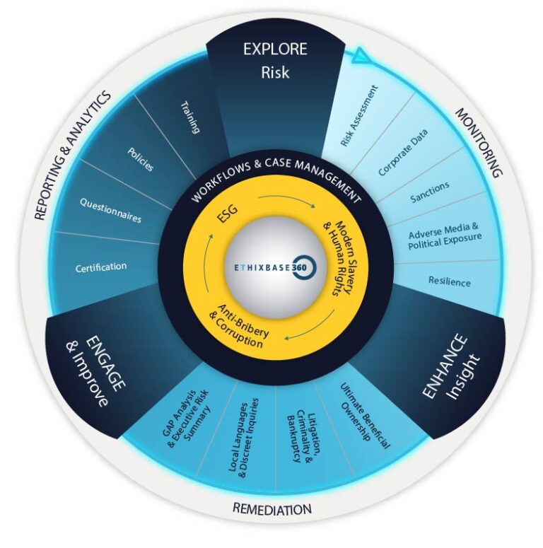 How It Works - Ethixbase360